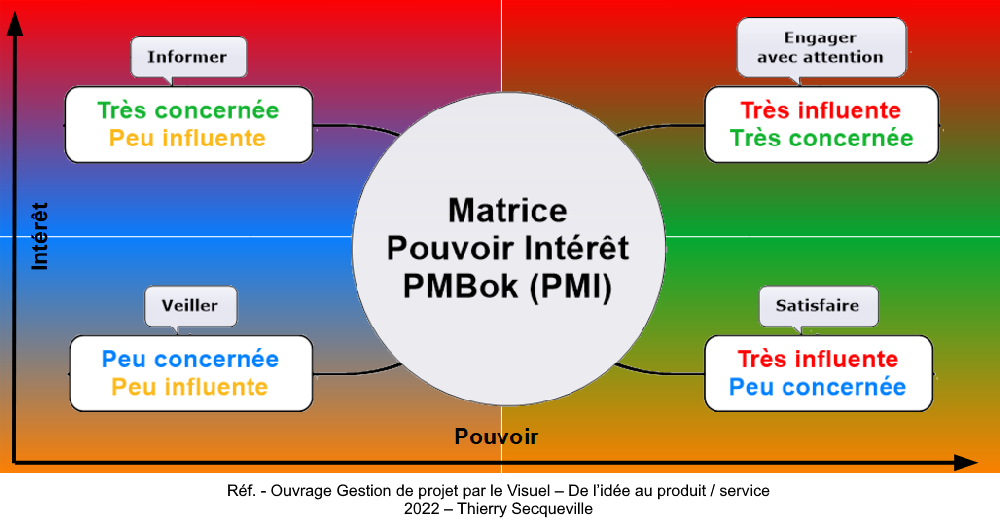 Matrice Pouvoir Intérêt des parties prenantes du PMI – Pôle Projet Paca